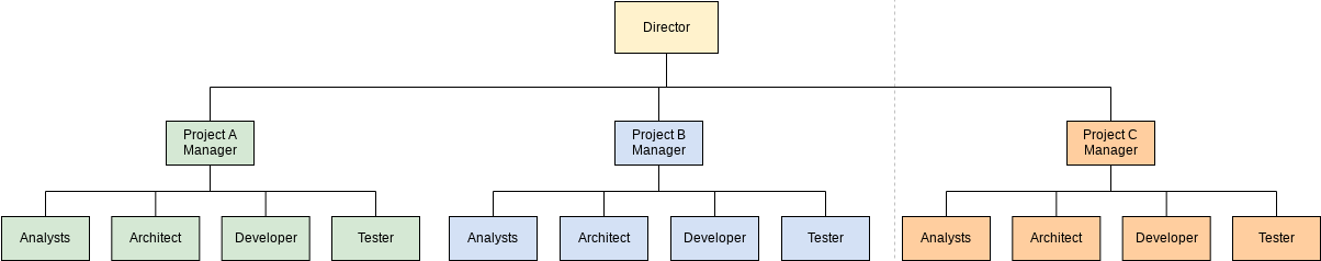 Project-Based Organizational Template | Visual Paradigm Community